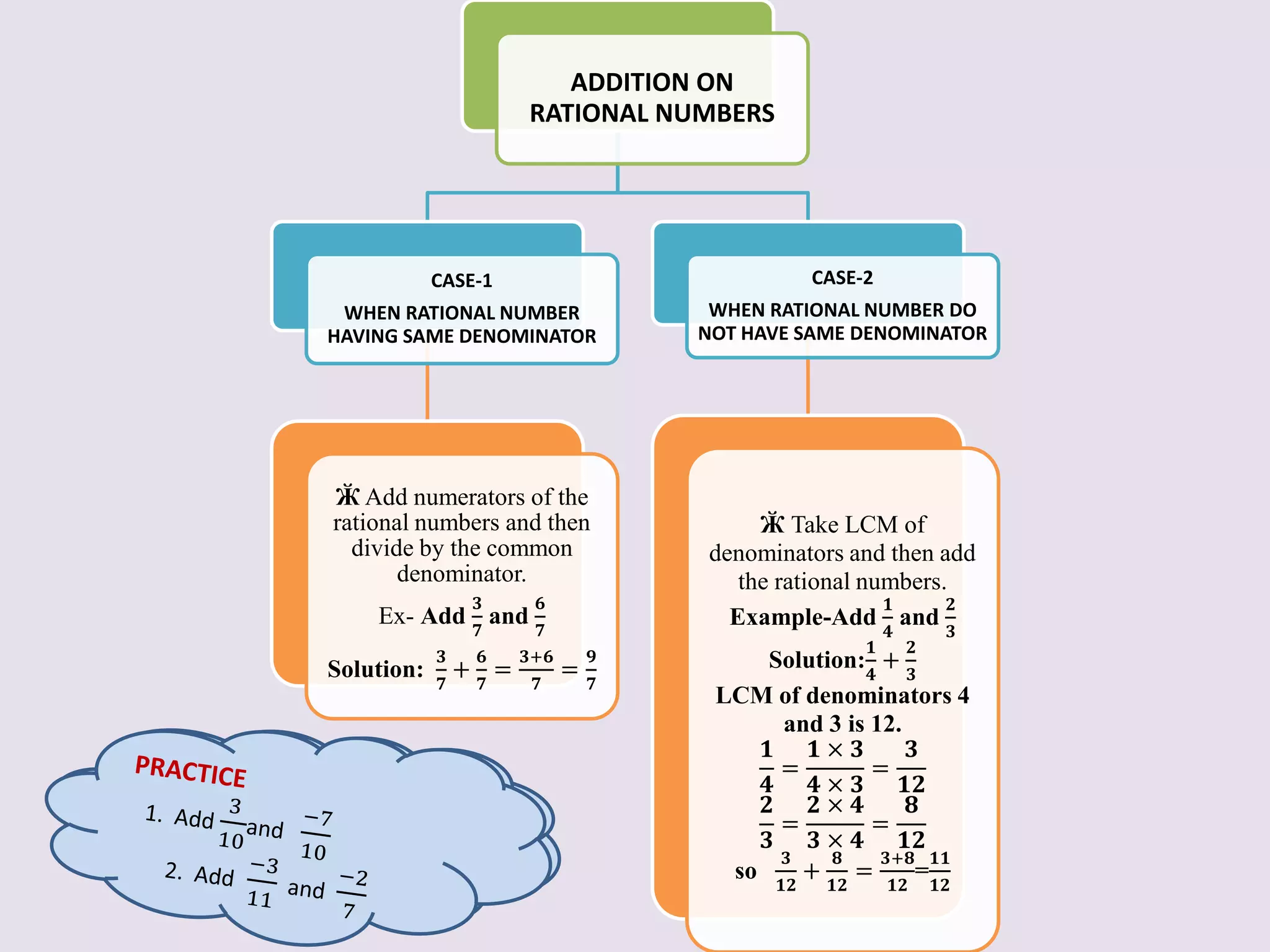 CLASS VII -operations on rational numbers(1).pptx