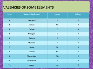 Class viii v3 chem-the language of chemistry(valency) | PPTX