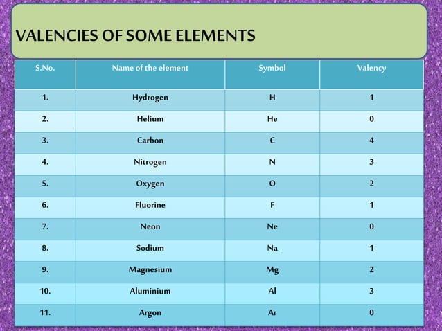 Class viii v3 chem-the language of chemistry(valency) | PPTX ...