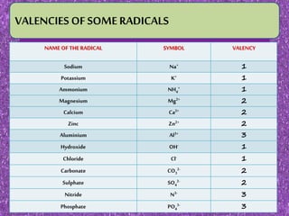 Class viii v3 chem-the language of chemistry(valency) | PPTX