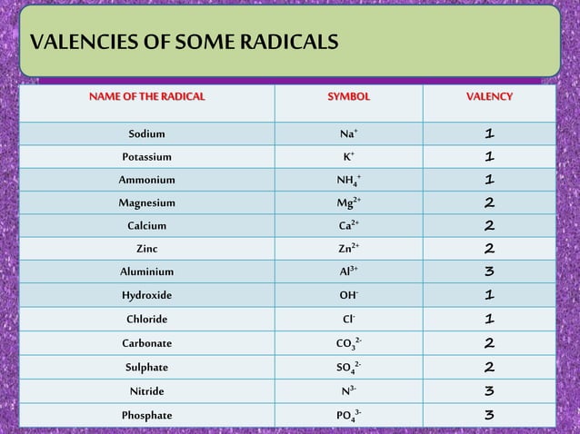 Class viii v3 chem-the language of chemistry(valency) | PPTX ...