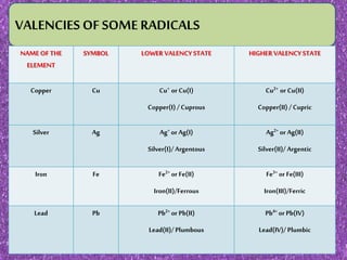 Class viii v3 chem-the language of chemistry(valency) | PPTX