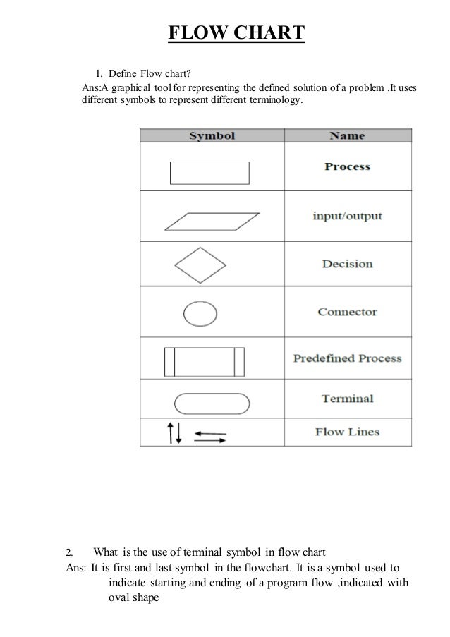 CLASS VIII COMPUTERS FLOW CHART AND ALGORITHM