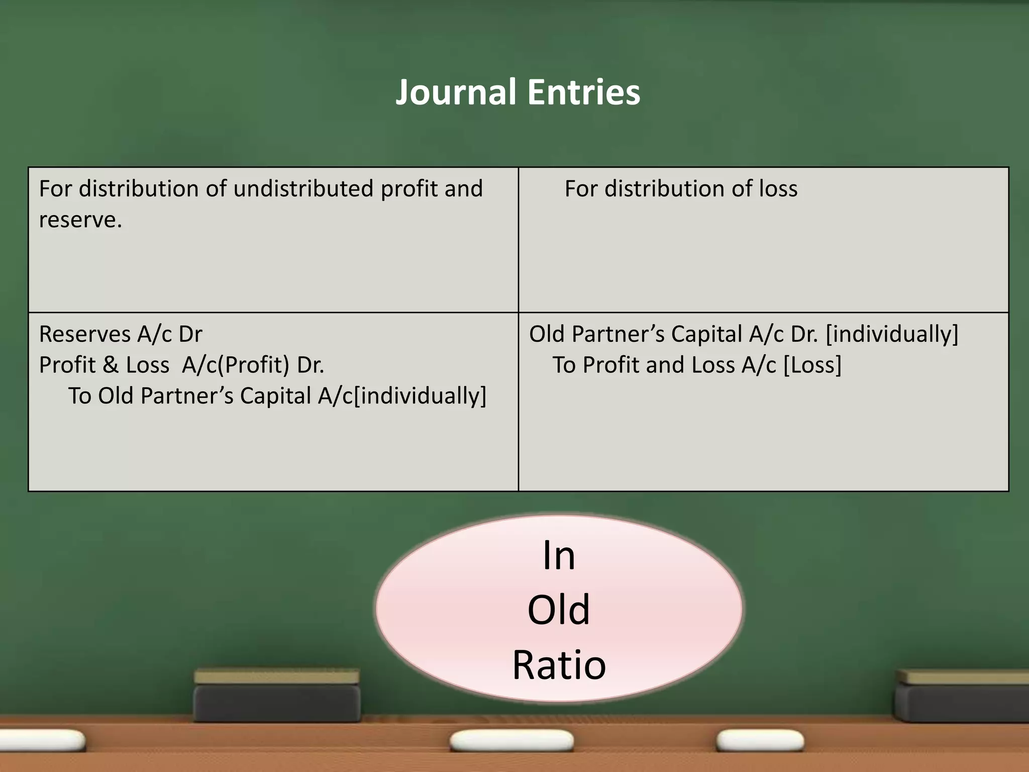Class xii accountancy - Partnership | PPTX