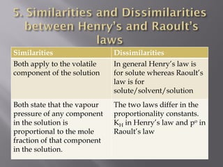 Class_XII_Chemistry_Solutions_,Module No.3 out of 7 _Vapour Pressure (2 ...