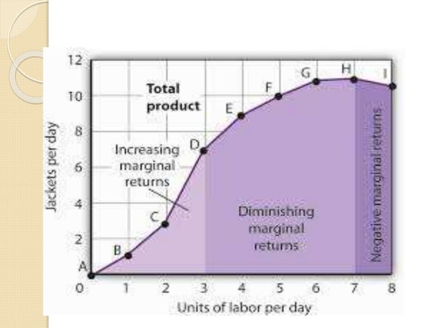 Production Functionand Law of Variable Proportion | PPT