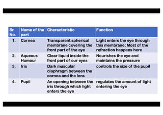 Class x physics the human eye and the colourful world 01 | PDF