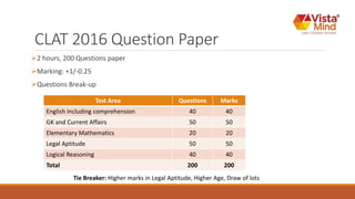 CLAT 2016 Test Taking Strategies | PPT