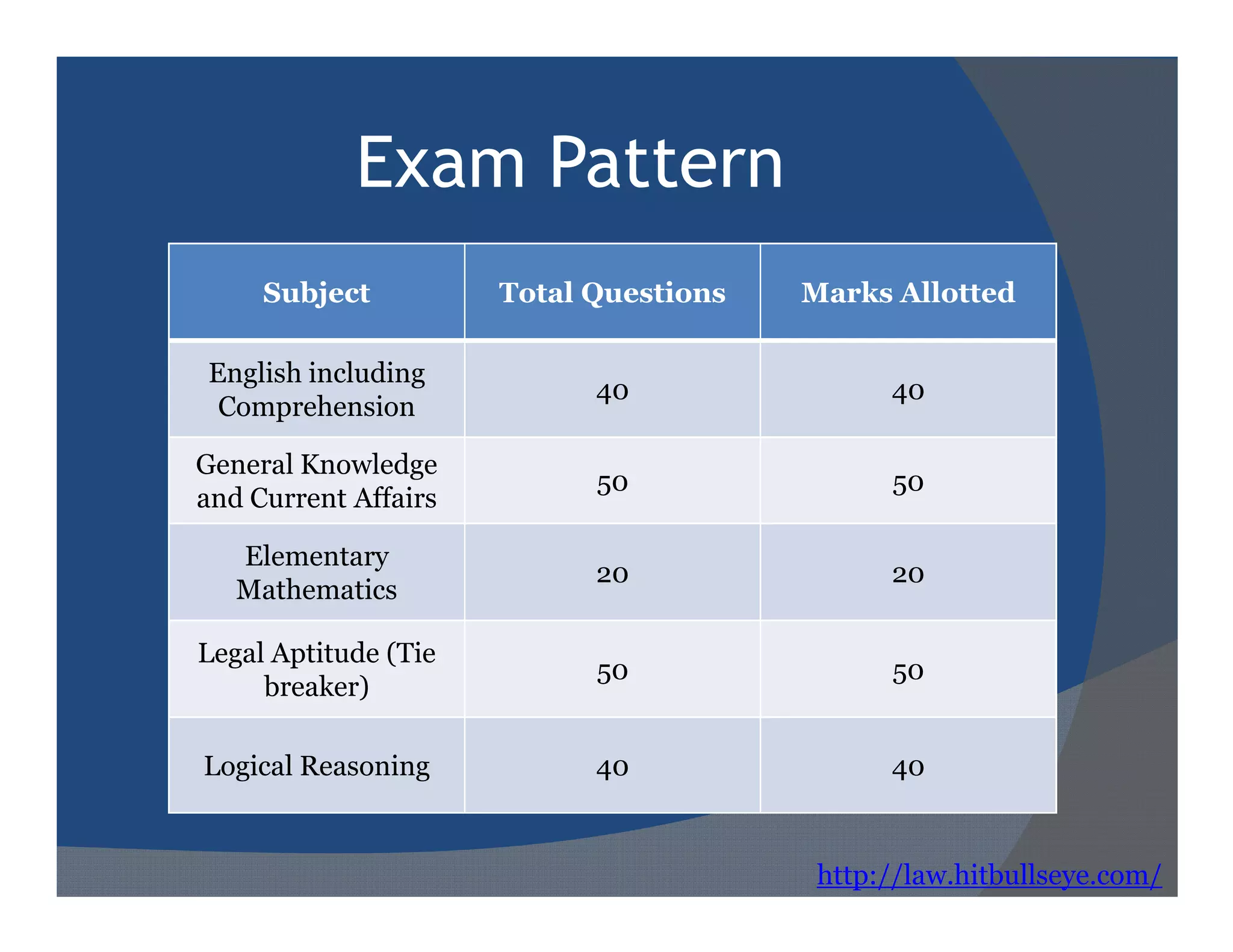 CLAT Entrance Exam Pattern and Syllabus | PDF