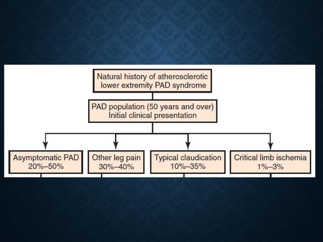 Topic of Vascular Claudication | PDF