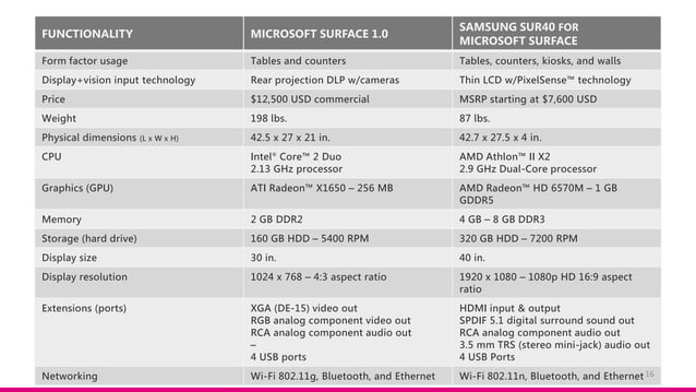 Microsoft Surface v2 product platform details | PPTX