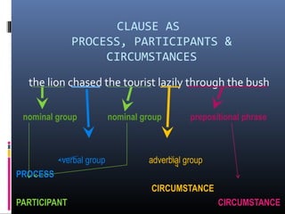 Clause as representation | PPT