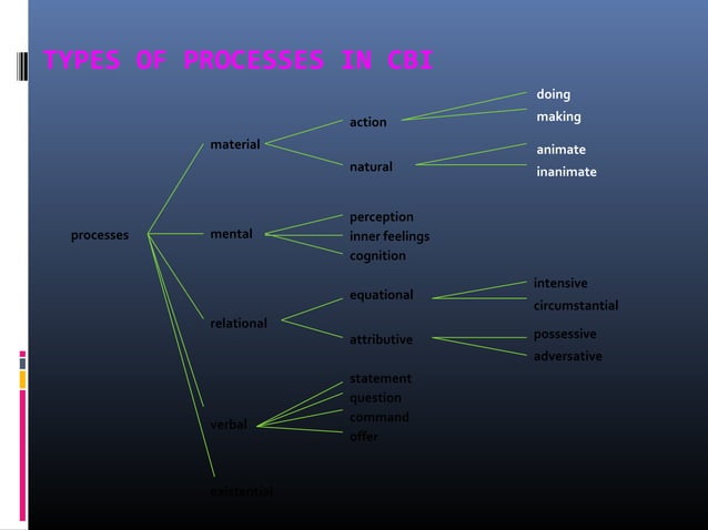 Clause as representation | PPT