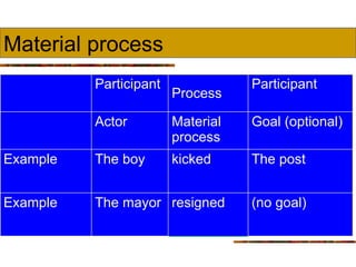 Clause As Representation In Functional Grammar | PPT