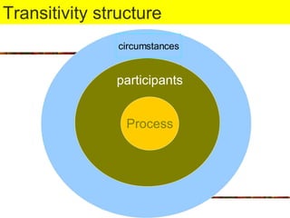 Clause As Representation In Functional Grammar | PPT