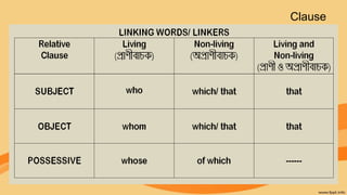 Clause for English grammar | PPT