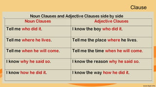 Clause for English grammar | PPT