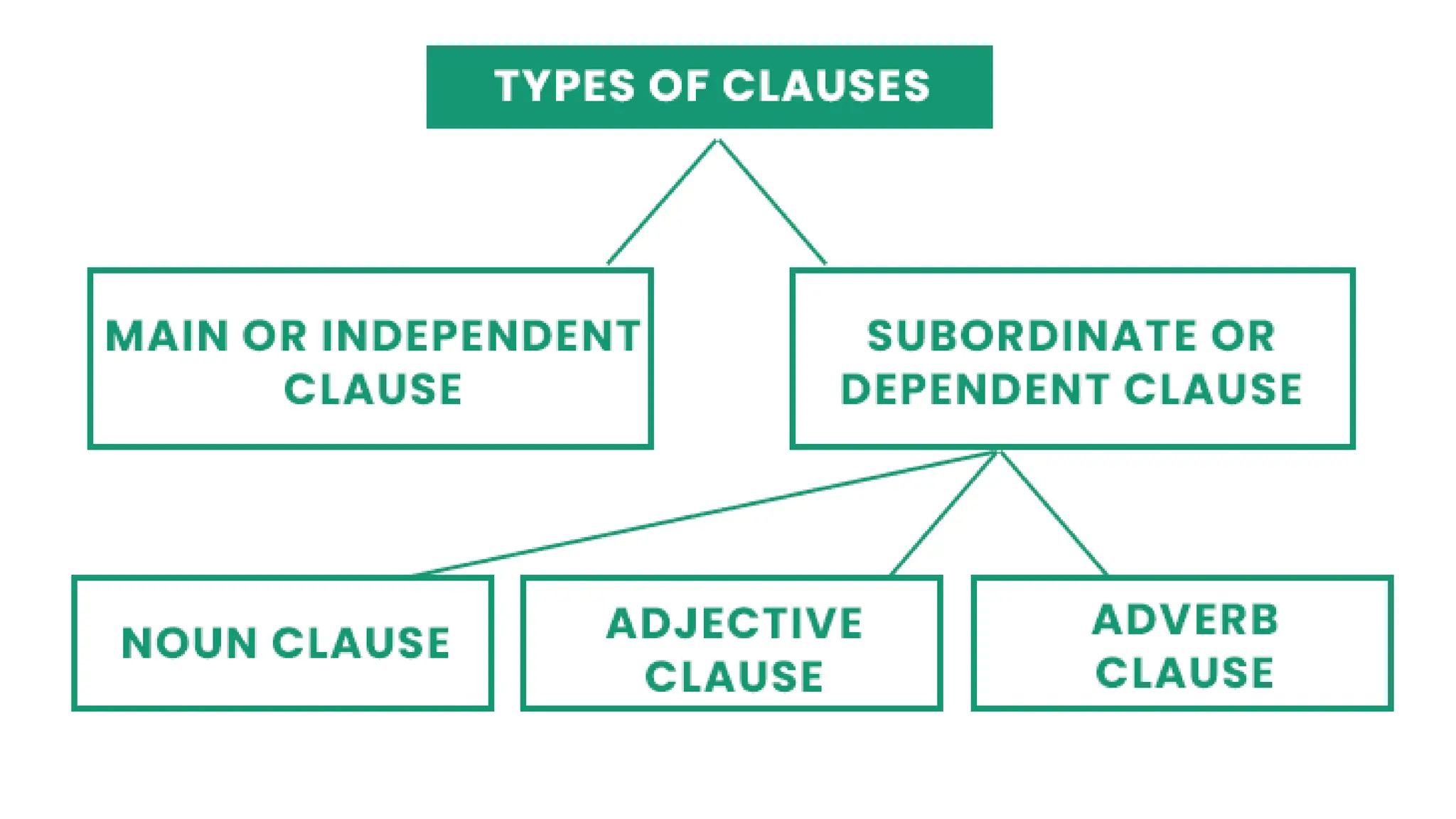 CLAUSES AND ITS TYPES.pdf