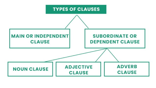CLAUSES AND ITS TYPES.pdf