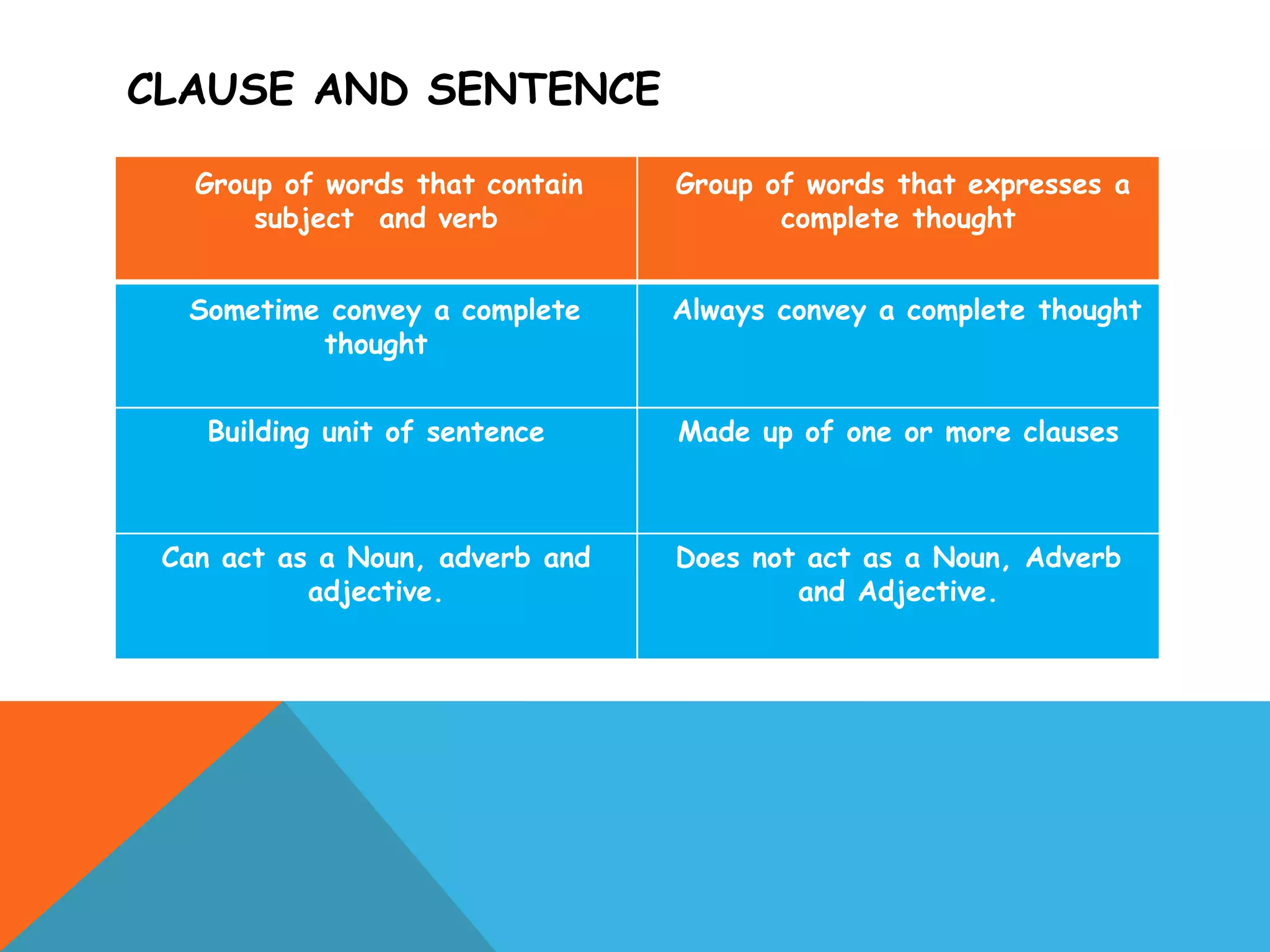 Clauses and its Types ( English Ppt).pptx