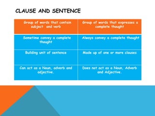 Clauses and its Types ( English Ppt).pptx