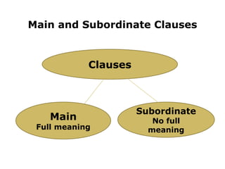 Clauses and sentences | PPTX