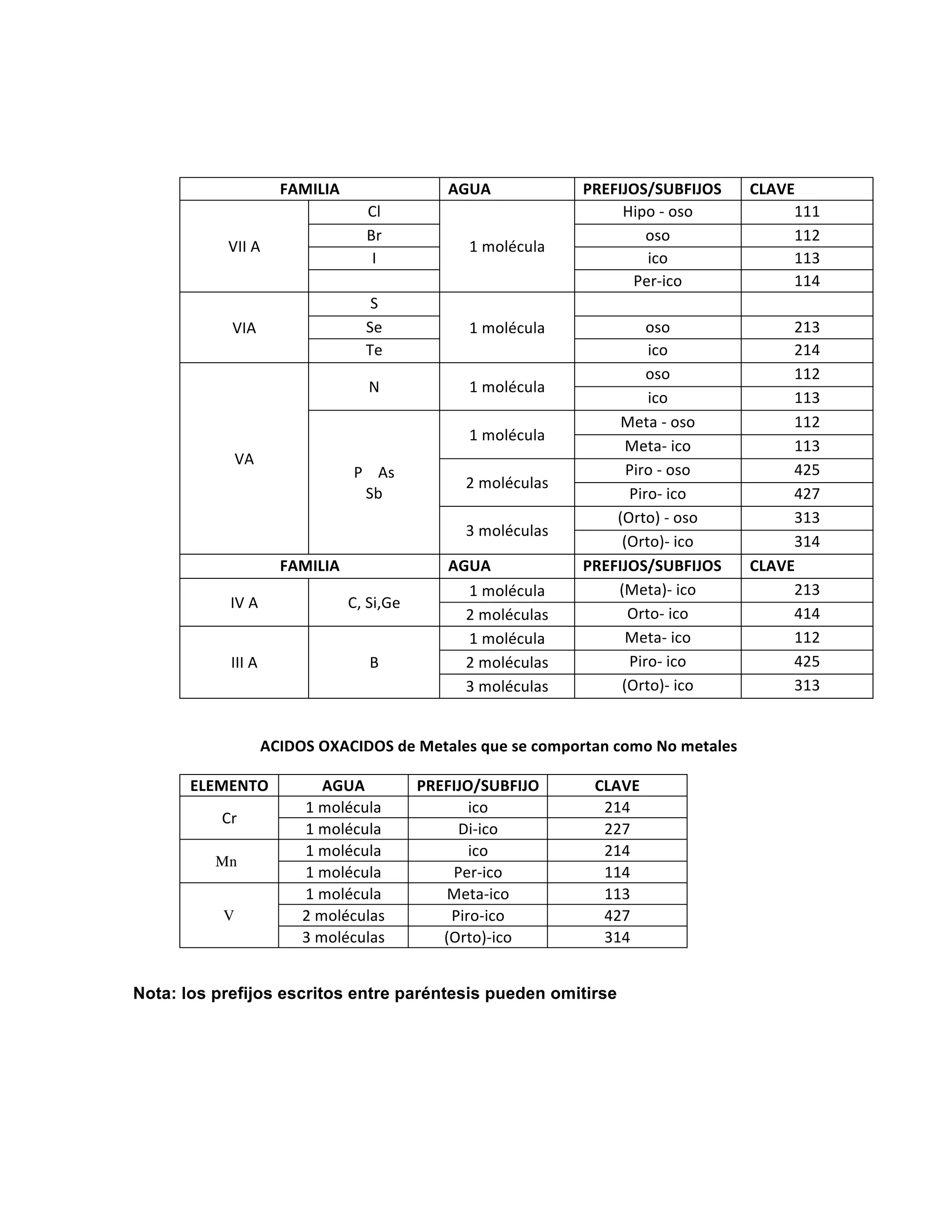 Claves ácidos oxácidos | PDF