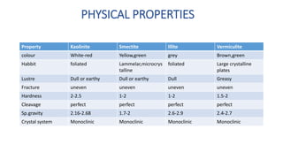 Clay mineral(mineralogy) | PPTX