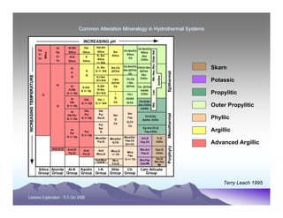 Clay mineral & alteration.pdf