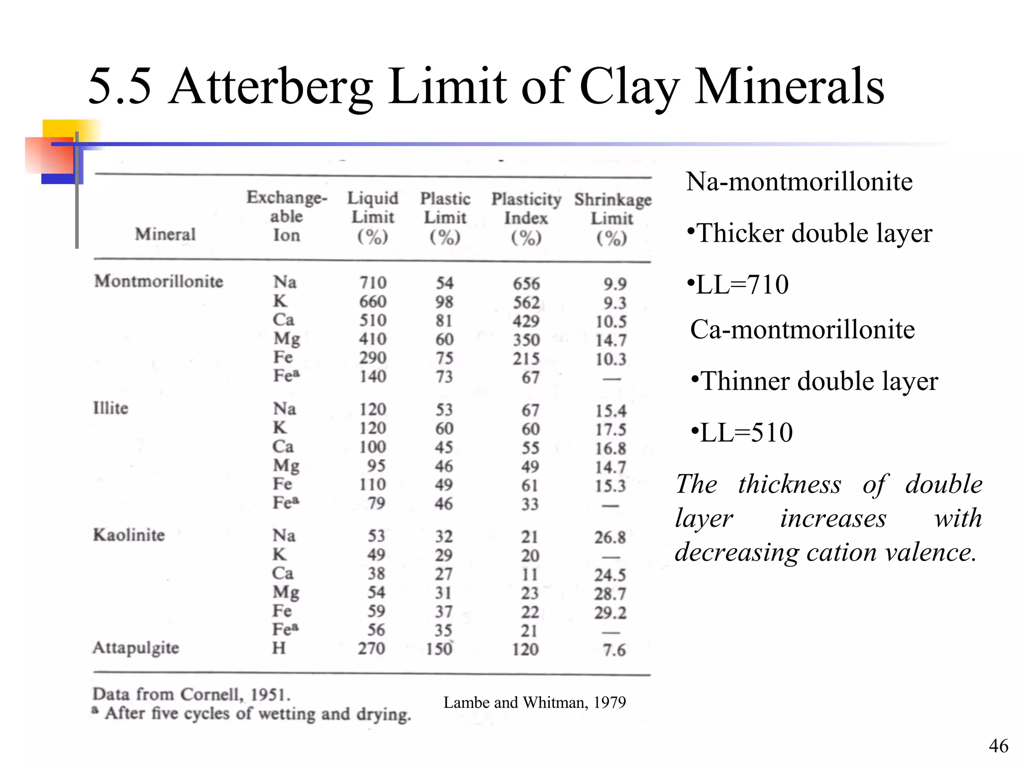 Clay Minerals And Soil Structure | PPT