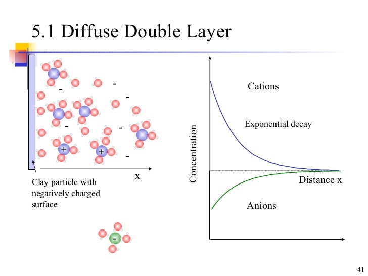 Clay Minerals And Soil Structure