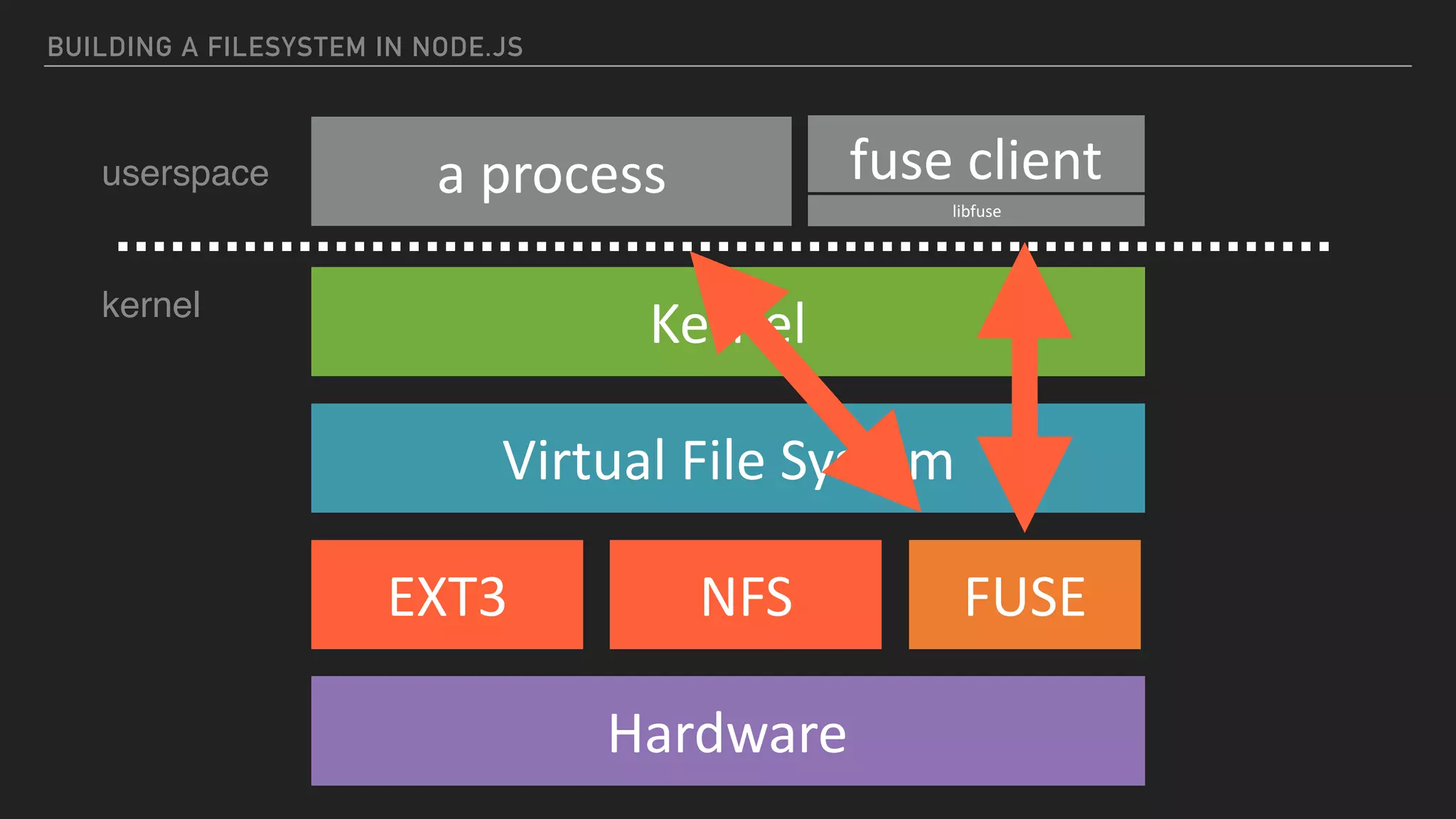 Building a userspace filesystem in node.js