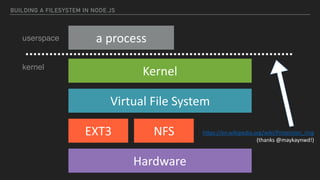 Building a userspace filesystem in node.js