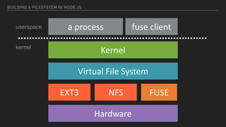 Building a userspace filesystem in node.js