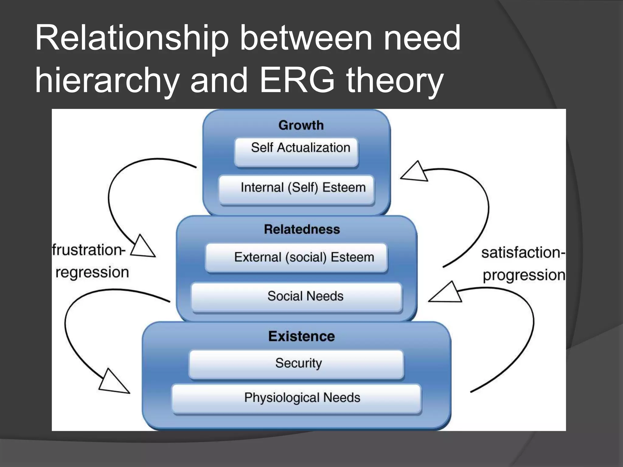 Clayton alderfer's erg theory | PPTX
