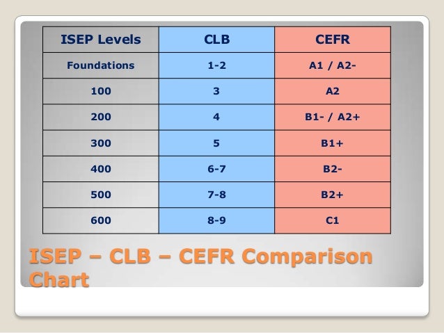 CLB & CEFR Informed Creation of Learning Outcomes
