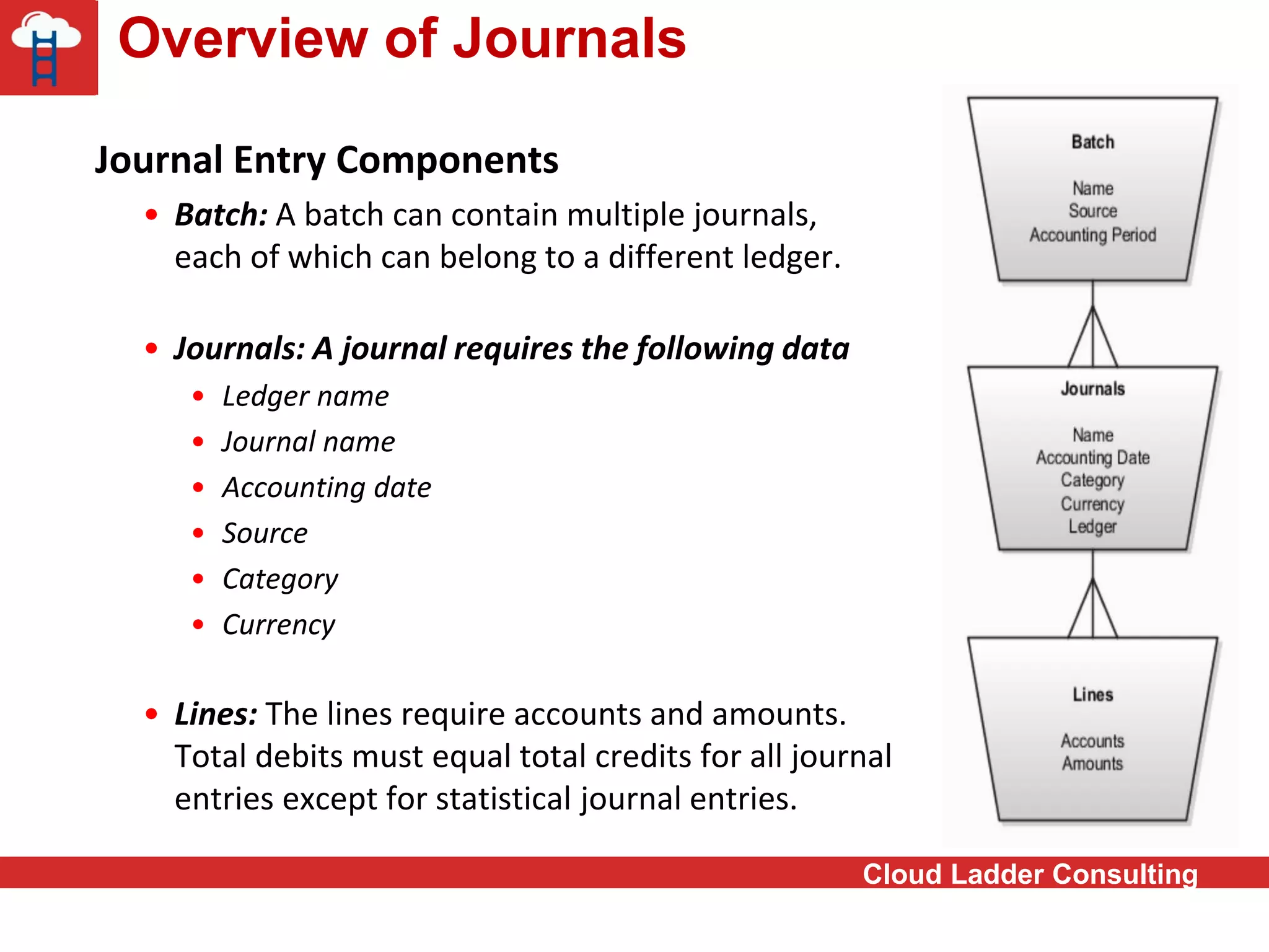 Oracle fusion cloud financial : How to create Journal , Manual Vs ...