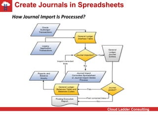 Oracle fusion cloud financial : How to create Journal , Manual Vs ...