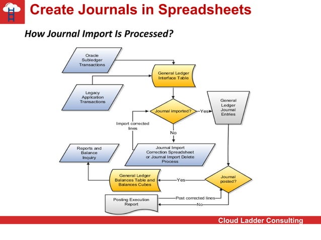 Oracle fusion cloud financial : How to create Journal , Manual Vs ...