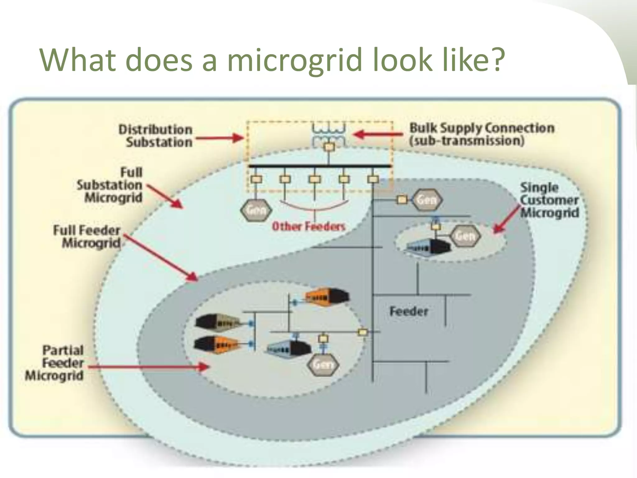 Overview of Microgrids | PPT