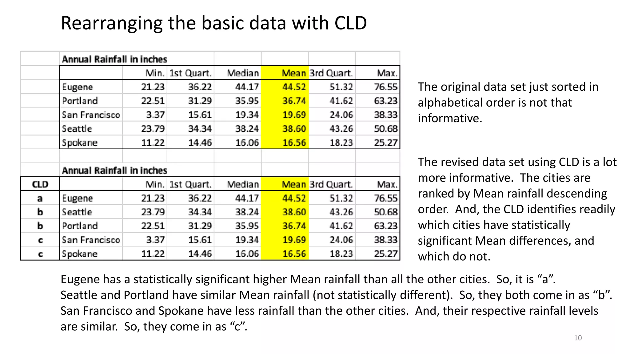 Compact Letter Display (CLD). How it works | PPTX