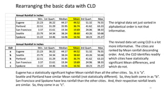Compact Letter Display (CLD). How it works | PPT