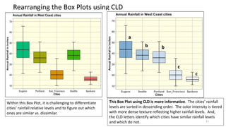 Compact Letter Display (CLD). How it works | PPT