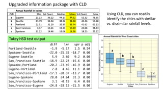 Compact Letter Display (CLD). How it works | PPT