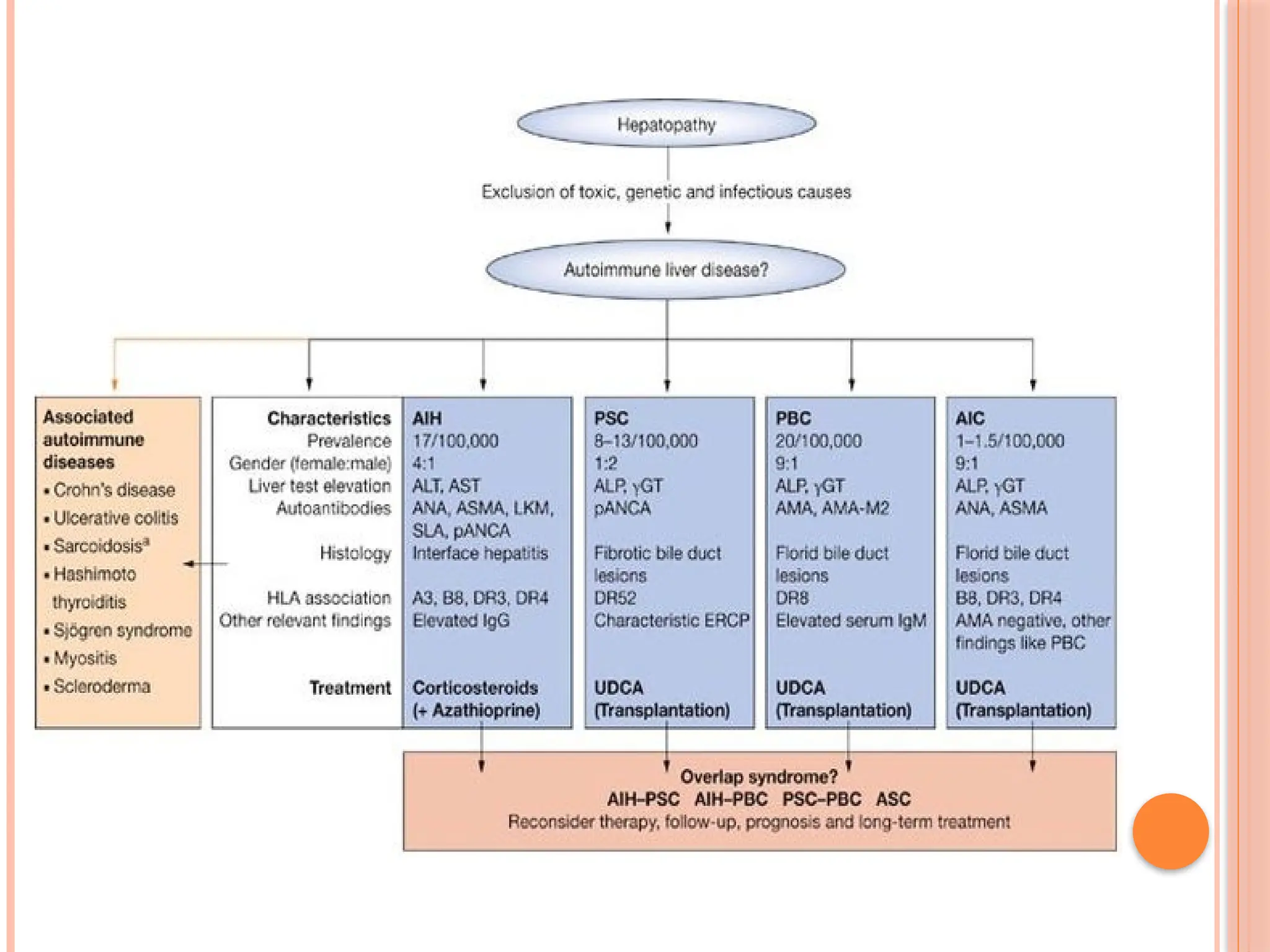 CLD sec to Autoimmune Hepatitis Type 1.pptx