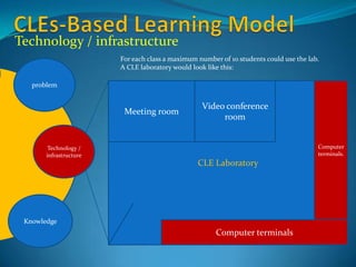 CLE-based learning model | PPT
