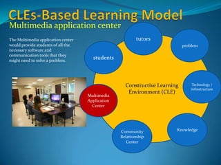 CLE-based learning model | PPT