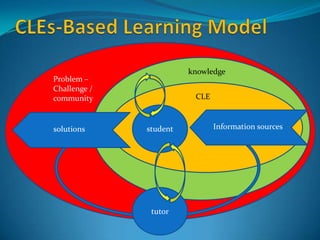 CLE-based learning model | PPT