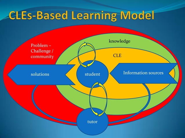 CLE-based learning model | PPT