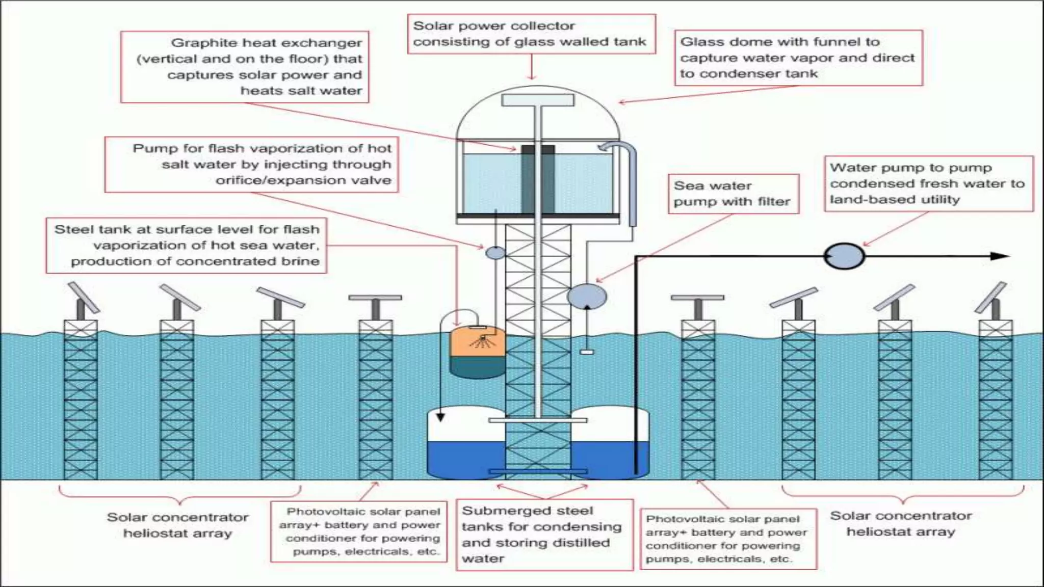 DESALINATION AND THERMAL DISTILLATION OF SEA WATER. | PPTX